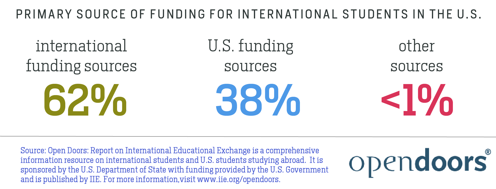 IIE Open Doors / Primary Source of Funding for International Students ...