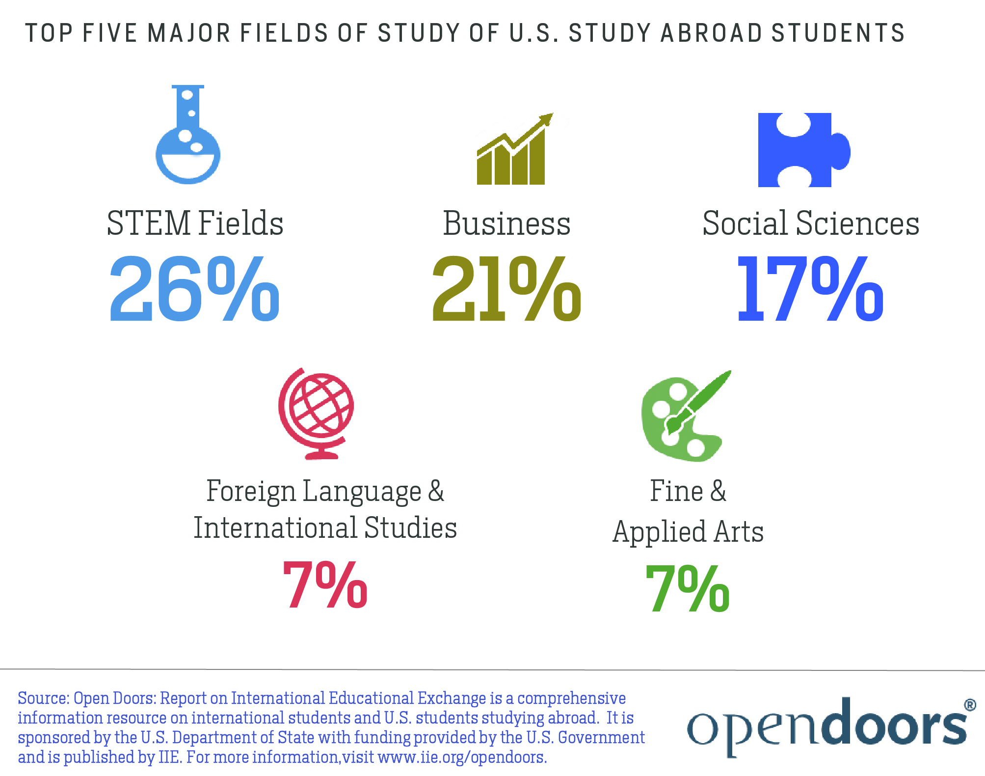 IIE Open Doors / Top five Major Fields of Study of U.S. Study Abroad ...